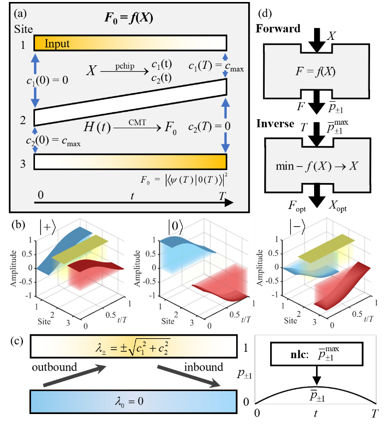 The Tao Li–Wange Song Research Group, Nanjing University: Inverse ...